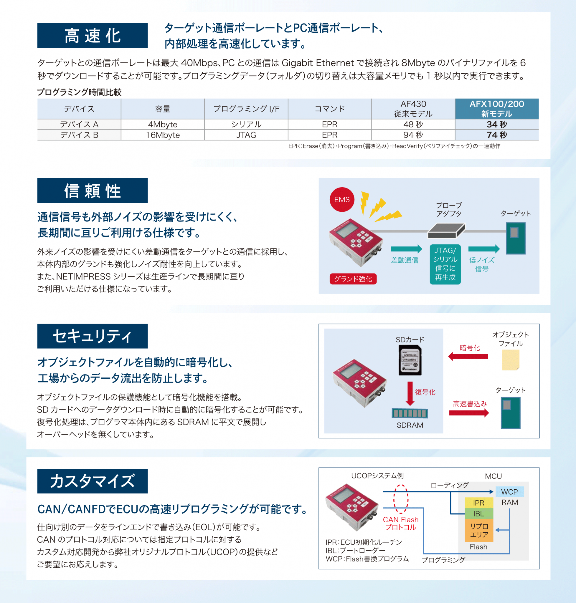 FlashROM書込みシステム - 東京電機産業株式会社